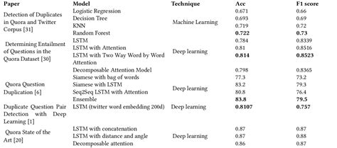 table 1 from identifying semantically duplicate questions using data