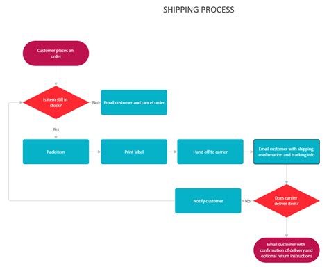 Shipping Process Flowchart