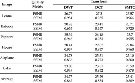 Comparison Of Different Transforms Download Scientific Diagram