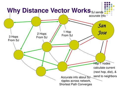 Ppt Distance Vector Powerpoint Presentation Free Download Id1385207