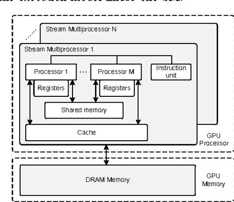 Figure 1 From Power Optimization For Gpu Programs Based On Software Prefetching Semantic Scholar