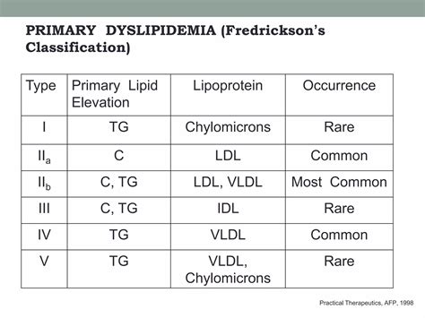 Dyslipidemia Pptx