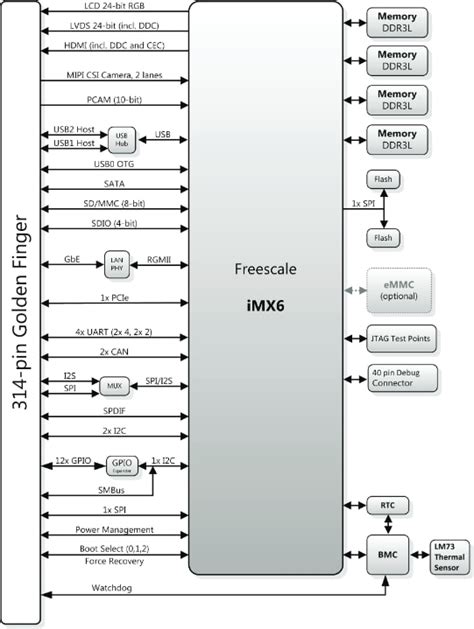 LEC IMX SMARC Modules ADLINK Mouser