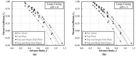 Thrust Coefficient Plotted Against Advance Ratio For The Large Fan