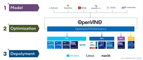 Windows 上使用LabVIEW AI 工具包 for OpenVINO部署YOLOv 实现实时目标检测 极市开发者社区