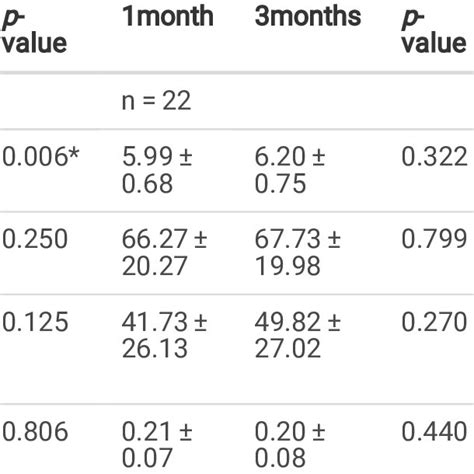 Comparison Of Ocular Surface Indices Between Each Observation Time In