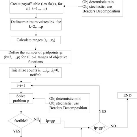 Benders Decomposition On Multi Objective H Constraint Method Download Scientific Diagram