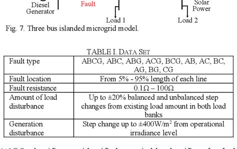 Table I From Centralized Voltage Signal Based Fault Detection And Classification For Islanded Ac