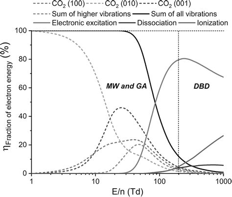 Fraction Of Electron Energy Used For Different Electron Impact Download Scientific Diagram