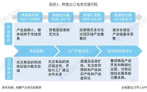 2019年跨境出口电商发展现状与趋势 行业进入稳健增长期 行业研究报告 前瞻网