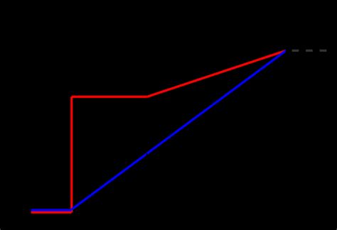 Lvrt Capability Curve For The Two Types Of Categories Download Scientific Diagram