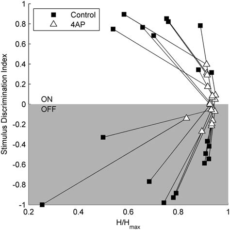 Relation Between Stimulus Selectivity And Spike Rate Variability Download Scientific Diagram