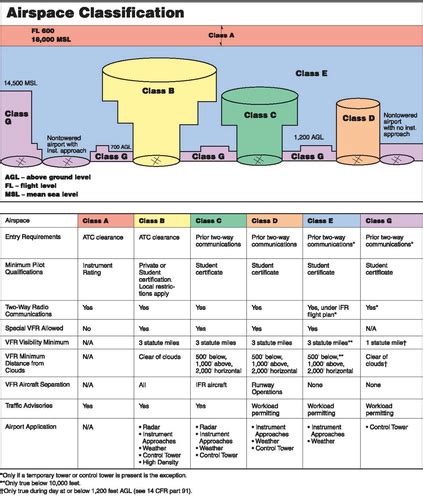 Chapter 2 Airspace Classification Operating Requirements And Flight