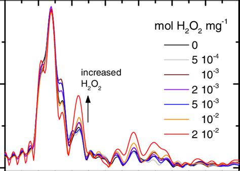 Magnitude Of The K 2 Weighed Fourier Transform Of The Exafs Signal For