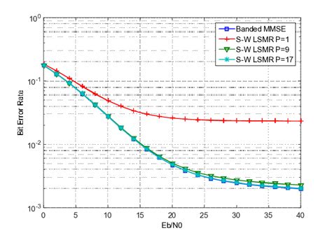 RLS LSMR Sliding Window Equalizer And The Banded MMSE Equalizer BER