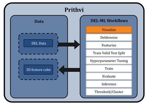 No Code DEL ML DNA Encoded Library Machine Learning Analysis With Prithvi Deep Forest Sciences