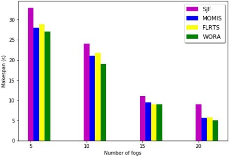 A Whale Optimization Algorithm Based Resource Allocation Scheme For Cloud Fog Based Iot Applications