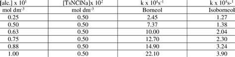 Rate Constant Data For Oxidation Of Secondary Cyclic Alcohols By Download Scientific Diagram