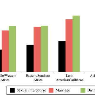 Trends In Mean Ages At First Sex First Marriage And First Birth For