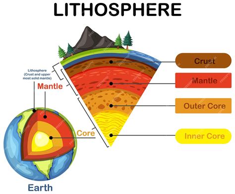 What Makes Up The Lithosphere Unveiling Earths Solid Foundation