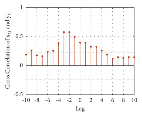 Cross Correlation Coefficients Between The Number Of Daily Confirmed Download Scientific