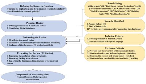 systematic literature review framework download scientific diagram