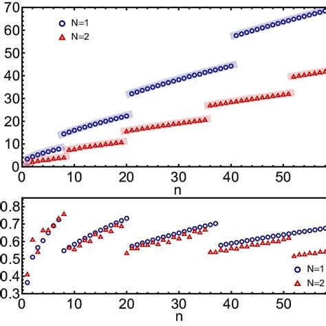 A Optimum Times τf To Generate A Fock State N As A Function Of N Download Scientific