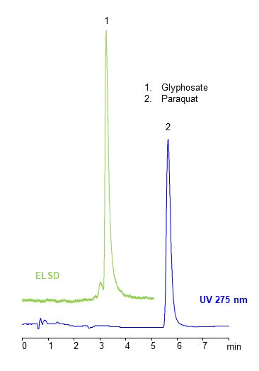 Hplc Separation Of Glyphosate And Paraquat On Amaze Tr Mixed Mode