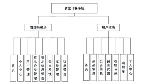 计算机毕业设计springboot基于java的食堂订餐系统的设计与实现 java智慧餐厅在线点餐平台的设计与实现 spring boot驱动