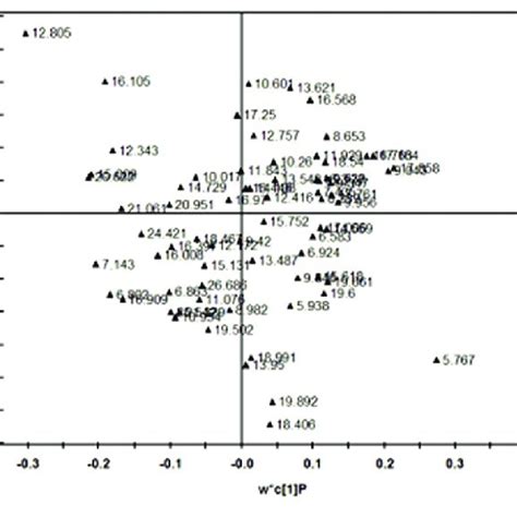 The Orthogonal Partial Least Squares Discriminant Analysis Loading Plot