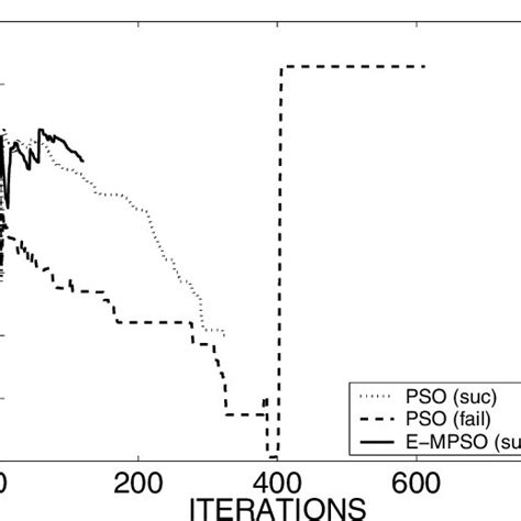 Evolution Of SIE Values For Successful And Failure Cases Of PSO Dotted