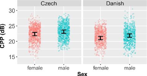 Effect Plots Of Cpp By Language And Sex Mean And 95 Ci Intervals Download Scientific