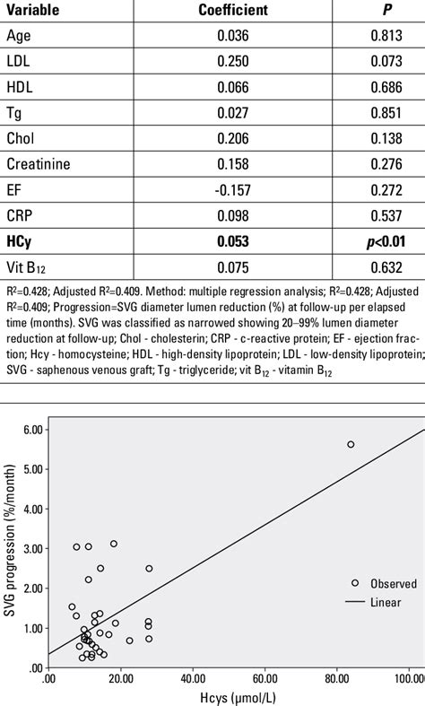 Predictors Of Svg Progression Dependent Variable In Narrowed Graft