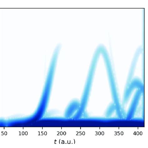 Time Dependent Frequency Plot Obtained From The Windowed Fourier Download Scientific Diagram