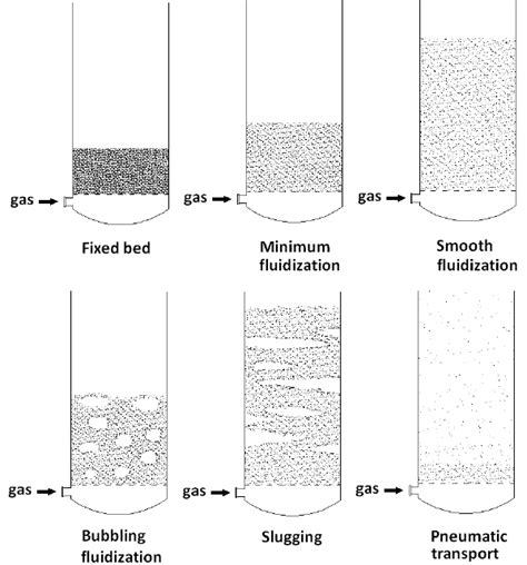 Schematic Representation Of Various Fluidization Regimes Download Scientific Diagram