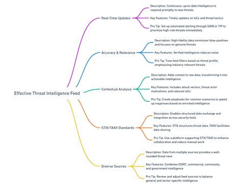 Leveraging Threat Intelligence Feeds For Proactive Cyber Defense