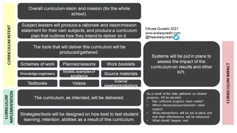 Curriculum Intent Implementation Impact Simplified Avais Qureshi