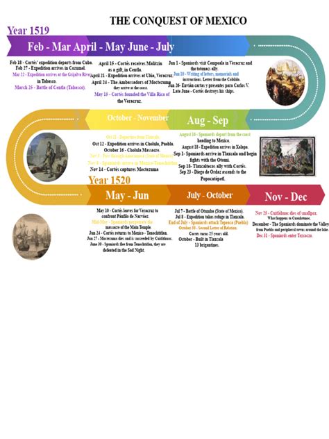 Timeline Of The Conquest Of Mexico Pdf Hernán Cortés Former