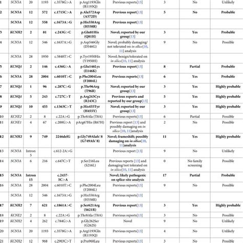description of genetic variants and evidence of pathogenicity