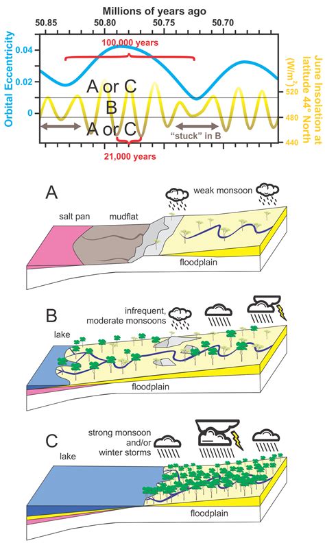 The Long Hot Tail Of Global Warming New Thinking On The Eocene