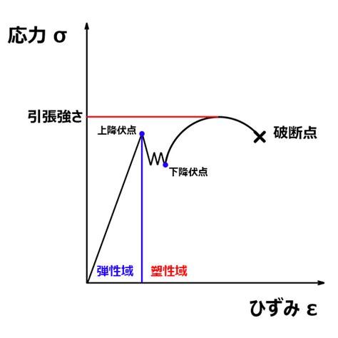 引張強さ 3D関連用語集DDD FACTORY