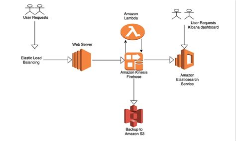 Serverless Scaling For Ingesting Aggregating And Visualizing Apache