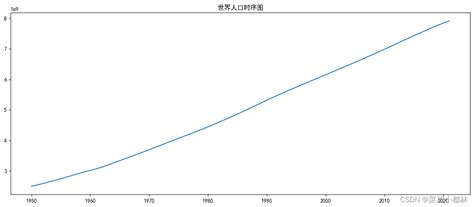 2023 年第二届全国大学生数据统计与分析竞赛——世界人口的预测与分析ccf城市人口分析与预测 Csdn博客