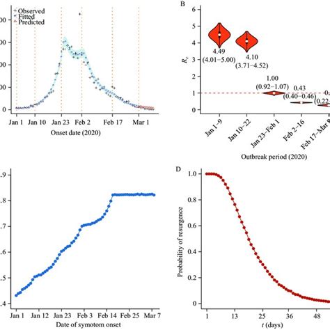 Results Of Primary Analysis Epidemic Trends Effective Reproduction