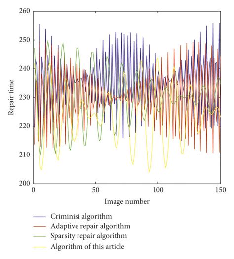 repair time of each algorithm download scientific diagram