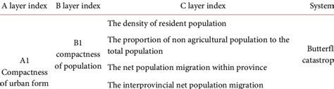 The Index System Of Urban Compactness In Guangdong Province Download Table