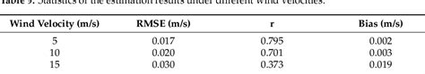 Table 9 From Velocity Estimation Of Ocean Surface Currents In Along Track Insar System Based On