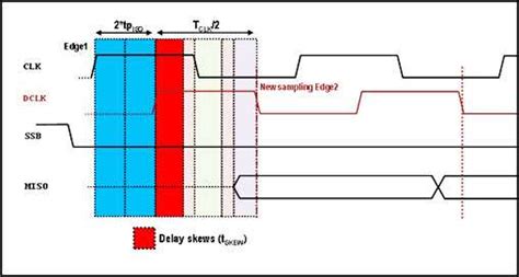 Isolating Spi In High Bandwidth Sensor Applications