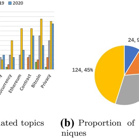 Statistics On Various Blockchain Security Issues Download Scientific Diagram
