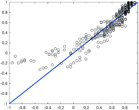 Regression Plot Of The Test Data In Nn Pso Method Download